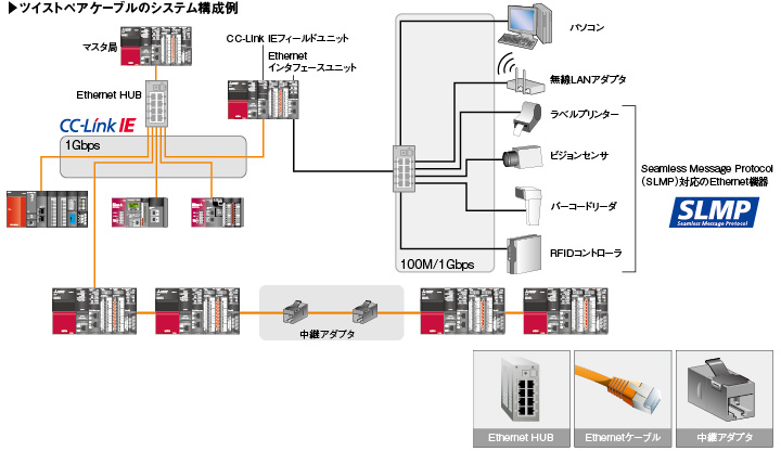 CC-Link IE特長 ネットワーク関連製品｜製品特長 シーケンサ MELSEC｜三菱電機 FA