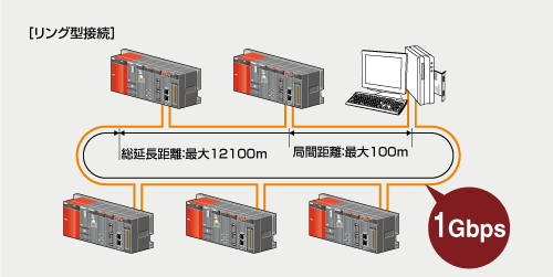 CC-Link IEフィールドネットワーク 情報／ネットワーク MELSEC-Qシリーズ 製品特長 シーケンサ MELSEC｜三菱電機 FA