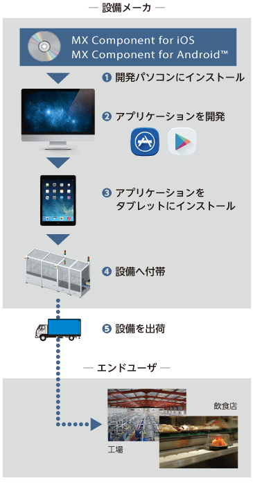 MX Component for iOS/Android™ ソフトウェア特長 MELSEC | 三菱電機 FA