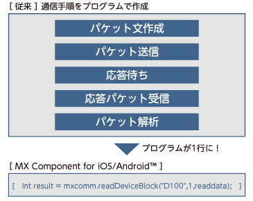 MX Component for iOS/Android™ ソフトウェア特長 MELSEC | 三菱電機 FA