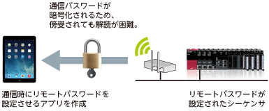 MX Component for iOS/Android™ ソフトウェア特長 MELSEC | 三菱電機 FA