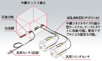 デジタルリンクセンサ AnyWireASLINK 特長 ネットワーク関連製品｜製品特長 シーケンサ MELSEC | 三菱電機 FA