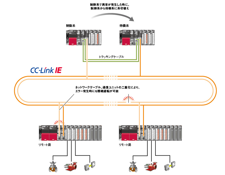 CC-Link IE特長 ネットワーク関連製品｜製品特長 シーケンサ MELSEC｜三菱電機 FA