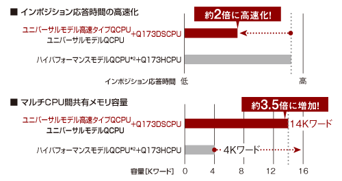 生産性の向上 CPU MELSEC-Qシリーズ 製品特長 シーケンサ MELSEC｜三菱電機 FA