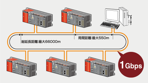 CC-Link IEコントローラネットワーク 情報／ネットワーク MELSEC-Qシリーズ 製品特長 シーケンサ MELSEC｜三菱電機 FA