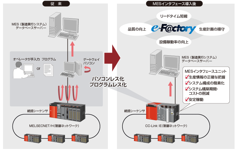 MESインタフェース 情報／ネットワーク MELSEC-Qシリーズ 製品特長 シーケンサ MELSEC｜三菱電機 FA