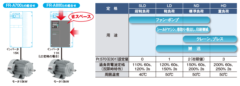 A800 FREQROL-Aシリーズ 製品特長 | インバータ FREQROL | 三菱電機 FA