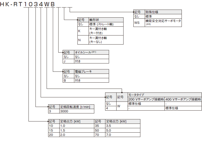 回転型サーボモータ 形名構成 | MELSERVO-J5 | ACサーボ MELSERVO | 製品情報 | 三菱電機FA