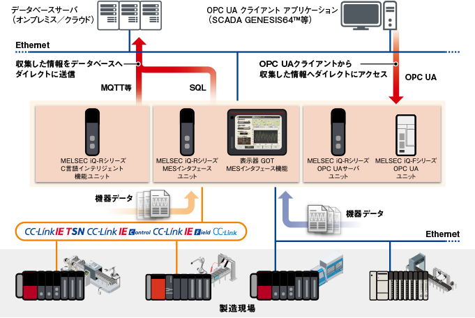 データ収集ソリューション FAテーマ別ソリューション | 三菱電機 FA