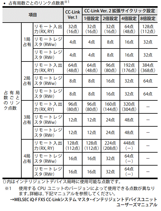FX5-CCL-MS 仕様 MELSEC iQ-F シーケンサ MELSEC 仕様から探す｜三菱電機 FA