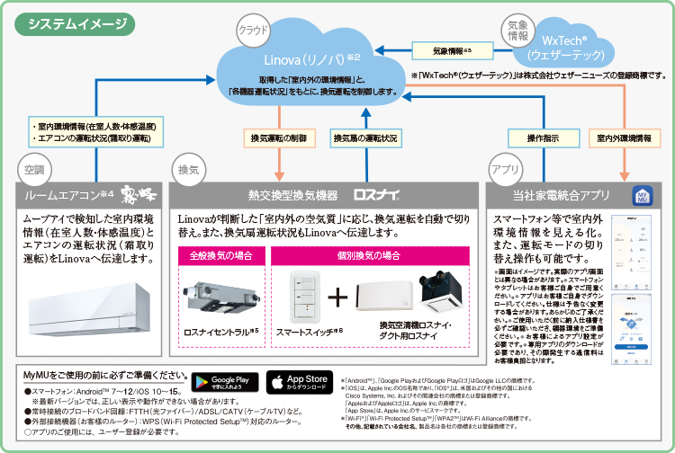 スマートe-Flo®システム：IoT連携｜三菱電機 空調・換気・衛生