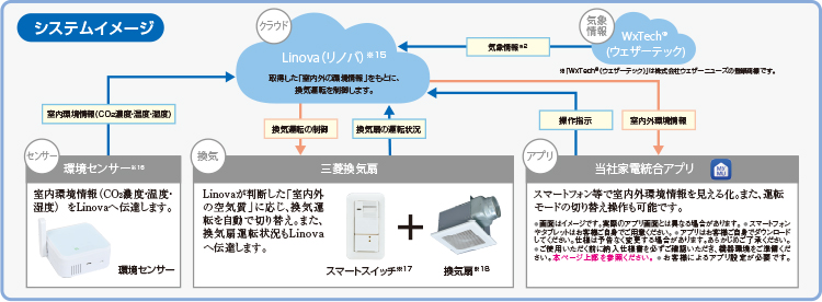 スマートe-Flo®システム：IoT連携｜三菱電機 空調・換気・衛生